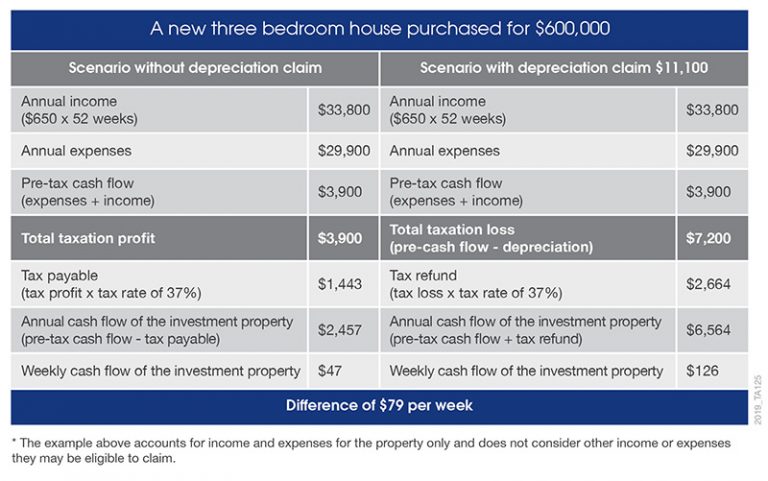 | Property Depreciation 101 – Learn The Basics!GQS